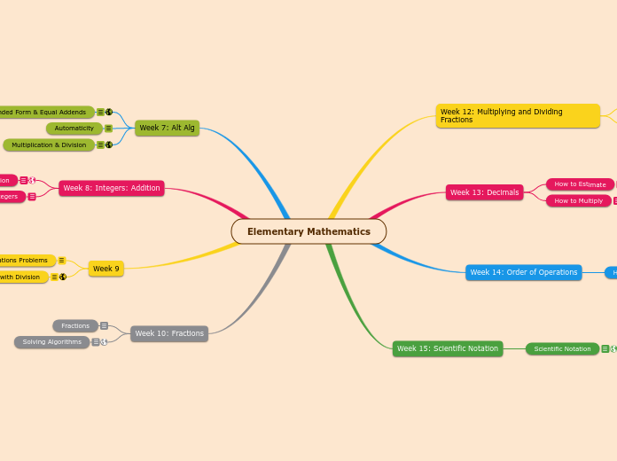 Elementary Mathematics - Mind Map
